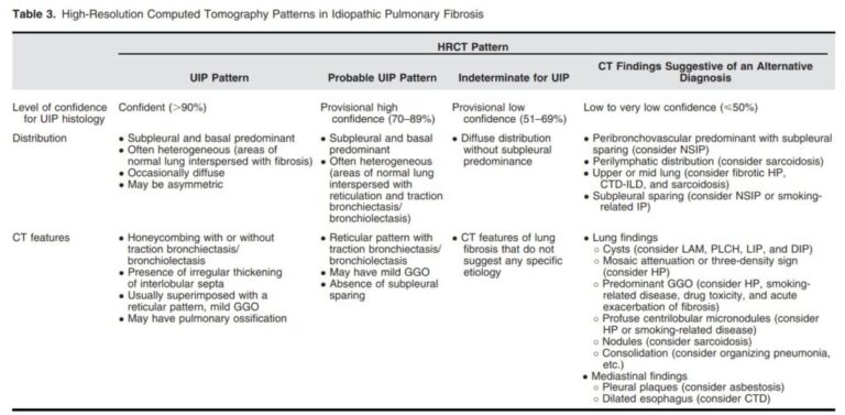胸部HRCTパターンと病理学的なUIPとの関連性 | 呼吸器内科医のブログ LungDr Note