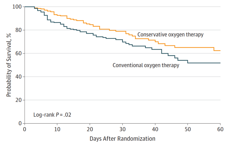 「とりあえず酸素多めに投与しとこう」は本当に良いことなのか？ | 呼吸器内科医のブログ LungDr Note