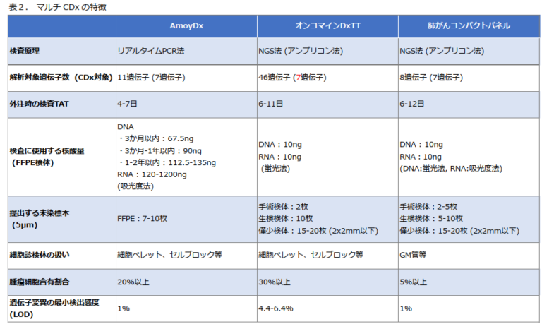 肺癌のバイオマーカー検査とマルチプレックス遺伝子検査とは？ | 呼吸器内科医のブログ LungDr Note