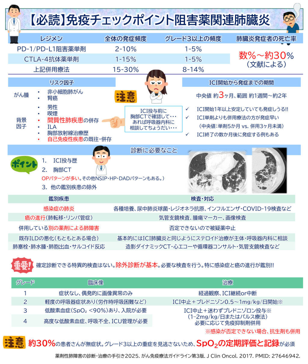 【必読】免疫チェックポイント阻害薬関連肺臓炎（ICI pneumonitis）を徹底解説！ | 呼吸器内科医のブログ LungDr Note