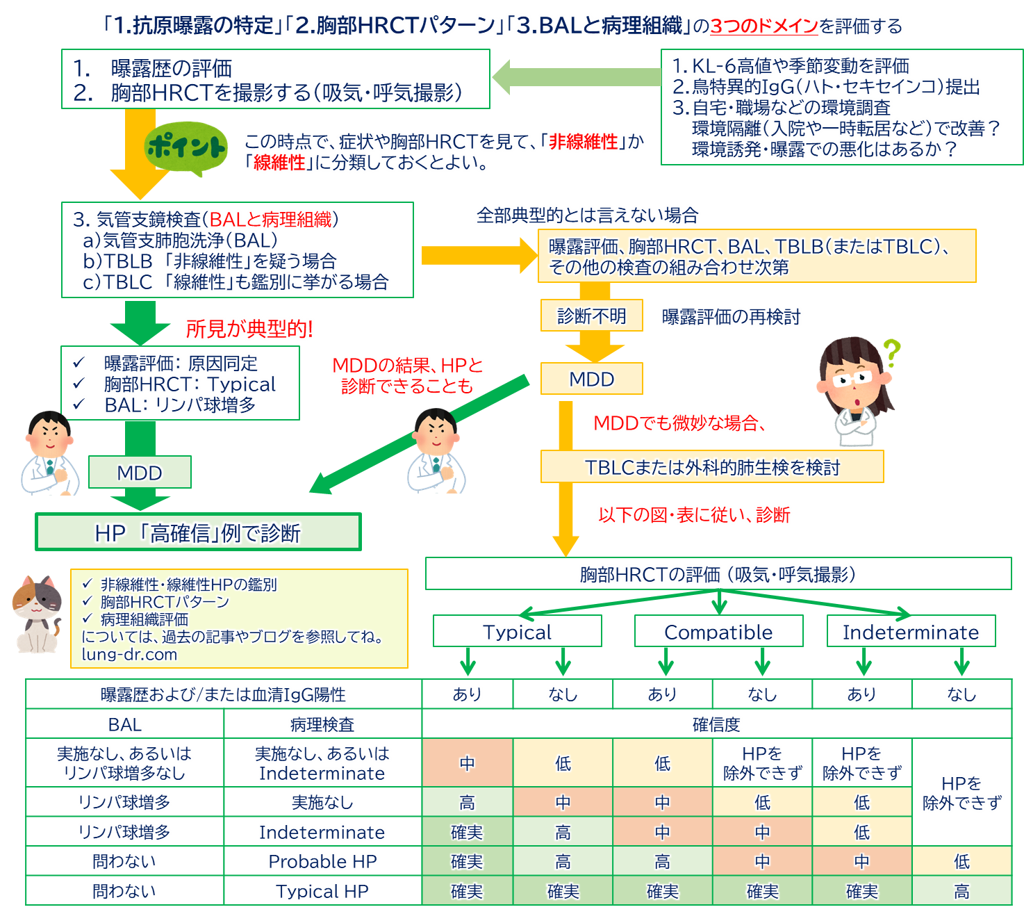 過敏性肺炎⑧～過敏性肺炎の診断アルゴリズム徹底解説―これで迷わないぞ | 呼吸器内科医のブログ LungDr Note