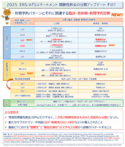 【新国際分類2025】間質性肺炎の新しい整理法 – 背景と全体像を押さえよう | 呼吸器内科医のブログ LungDr Note