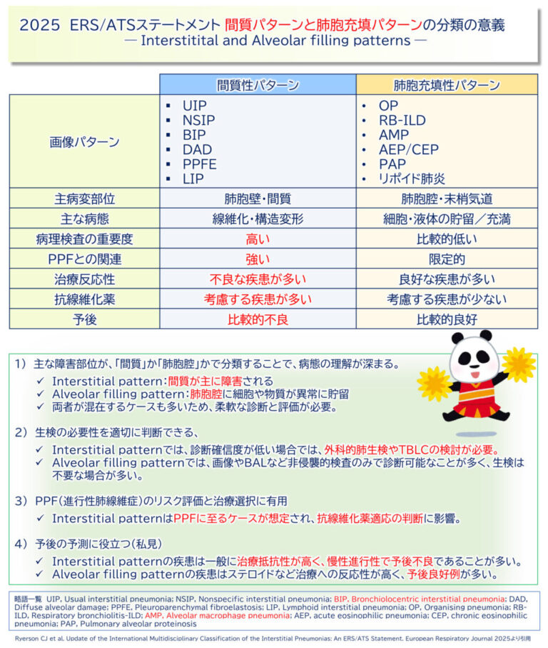 【新国際分類2025】その3 Interstitital patternsとAlveolar filling patternsの全体像とパターン分類 | 呼吸器内科医のブログ LungDr Note