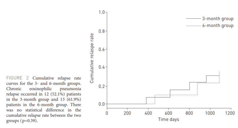 慢性好酸球性肺炎における世界初の前向きRCTの意義 | 呼吸器内科医のブログ LungDr Note